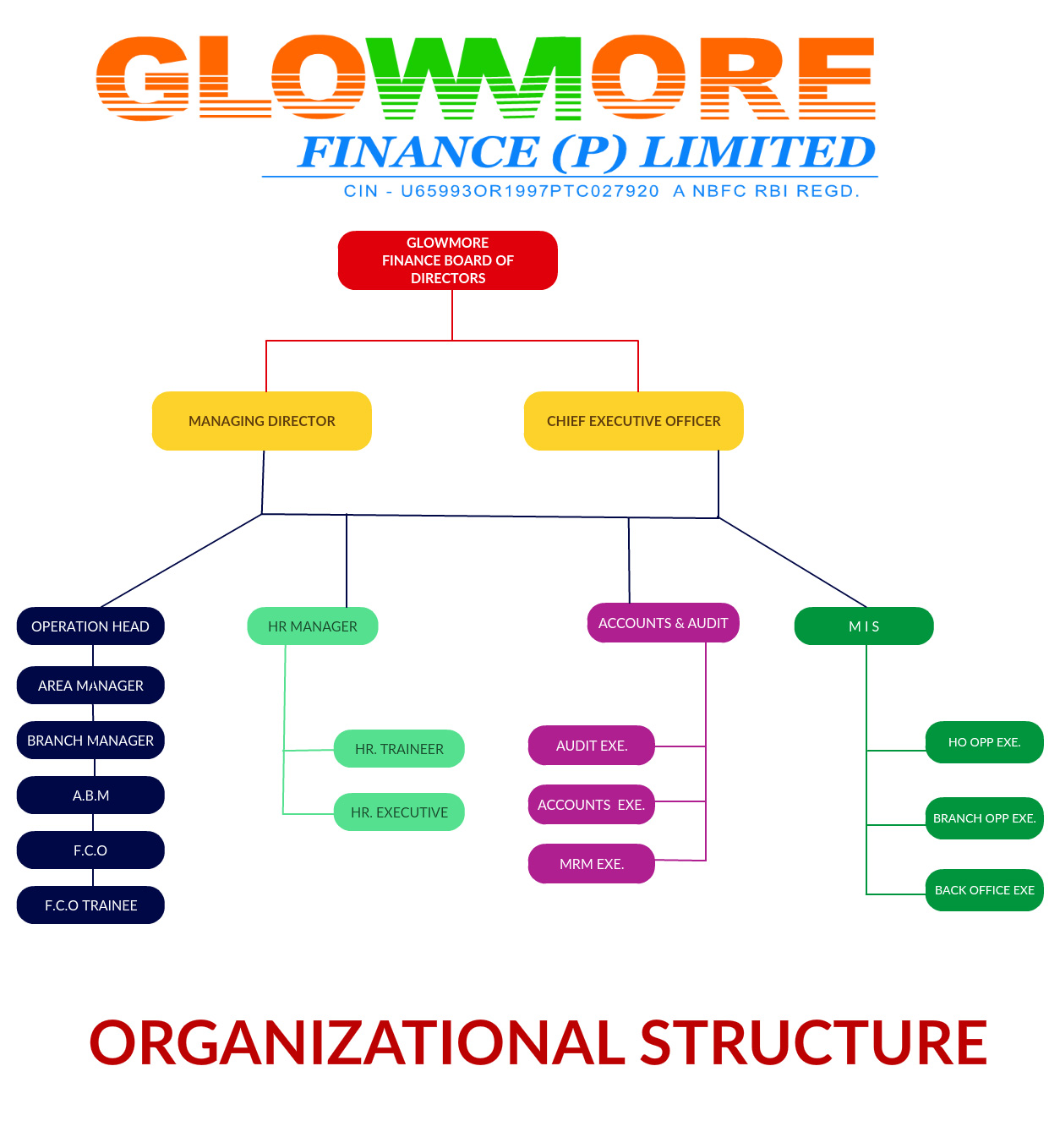 Glowmore Finance Private Limited